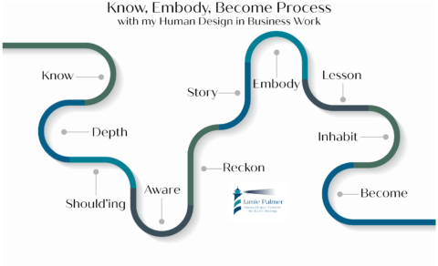 Living Your Human Design Experiment - Jamie Palmer Human Design For ...